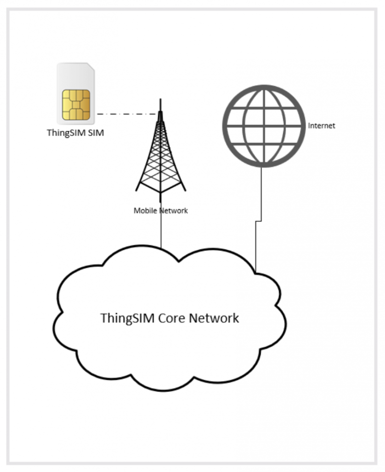 Interconnects – ThingSIM